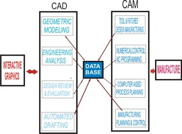 THE COMPONENTS THAT MAKE-UP THE CAD SYSTEM