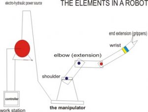 TYPES OF JOINTS & DEGREES OF FREEDOM IN ROBOTS