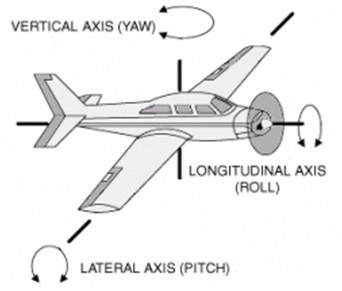 Top 7 Basic Facts About Aircraft Wings - EngineeringAll: Engineering ...